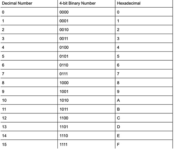Overview of Hexadecimal